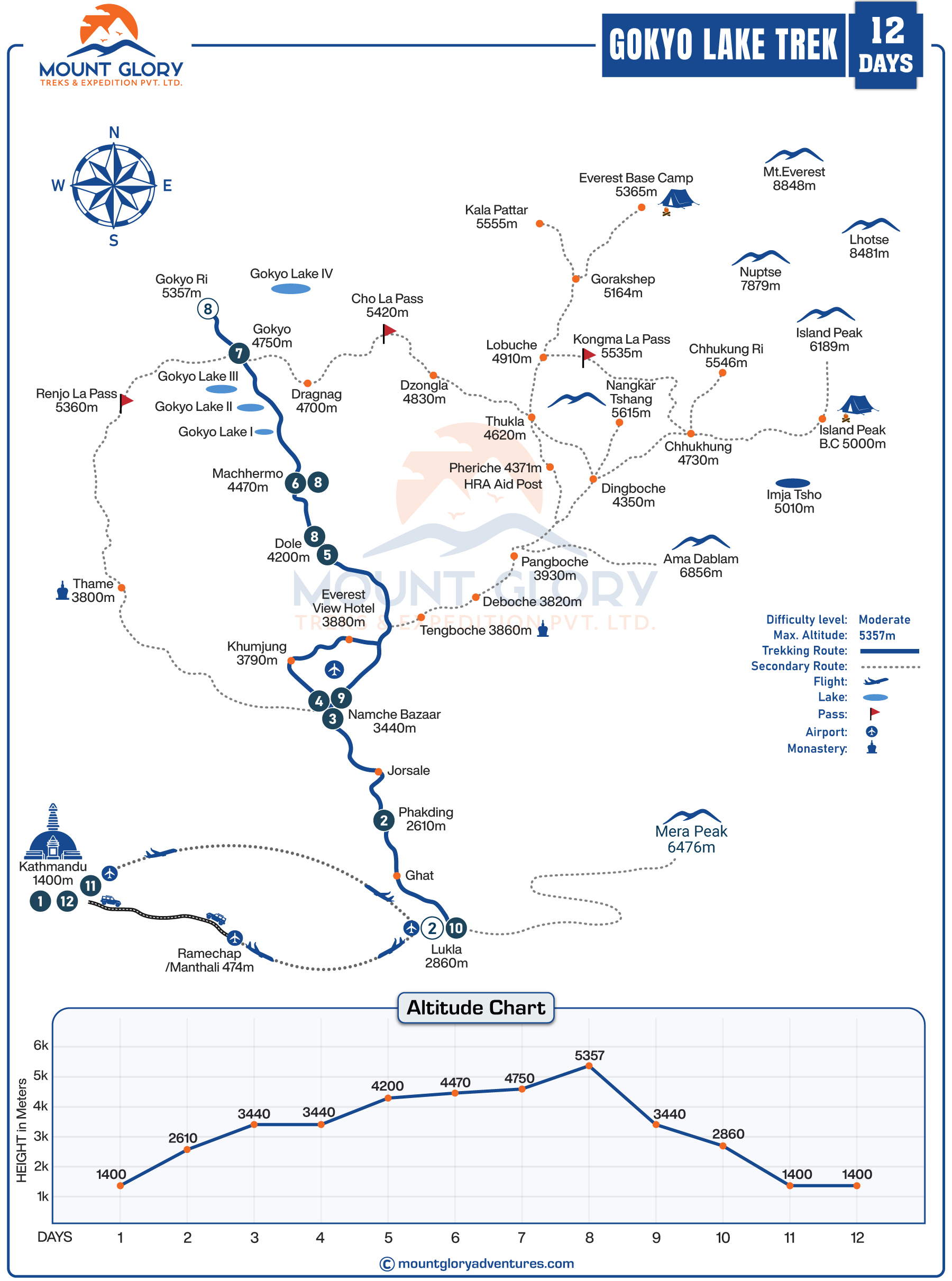 Gokyo Lake Trek Map Details 2026 | Mount Glory Treks